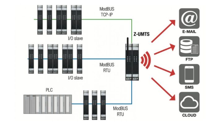 Modbus là gì? #3 giao thức Modbus phổ biến