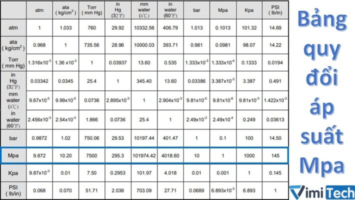 Mpa là gì | Công dụng đơn vị Mpa | Quy đổi Mpa sang Kg/cm2