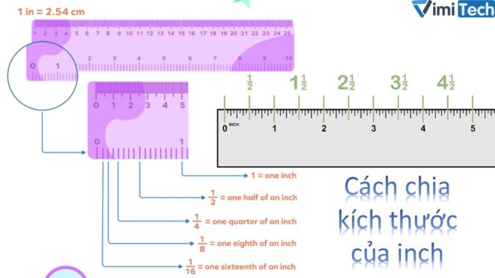 Inch là gì | Ký hiệu | Lịch sử | Cách đo | Cách quy đổi đơn vị